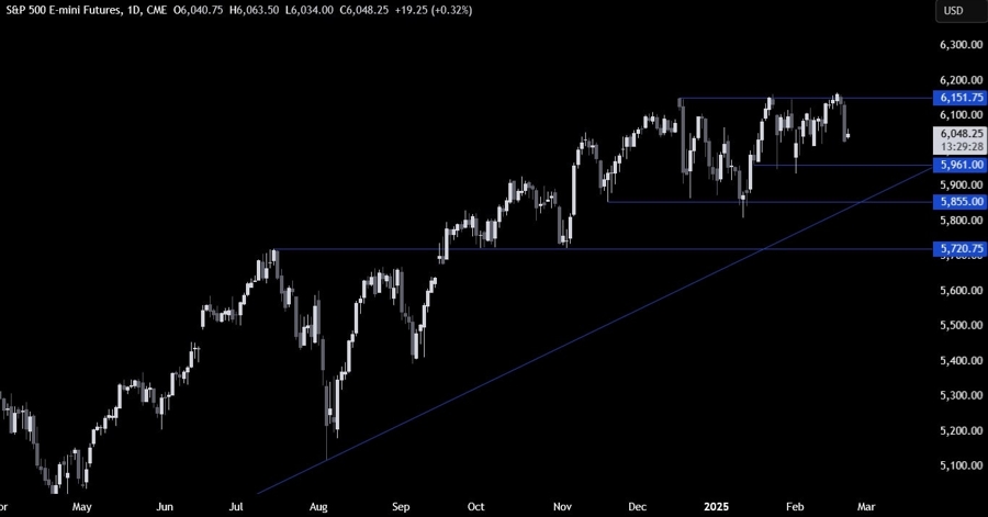 S&P 500 Technical Analysis – Bad economic data scares the market | investingLive